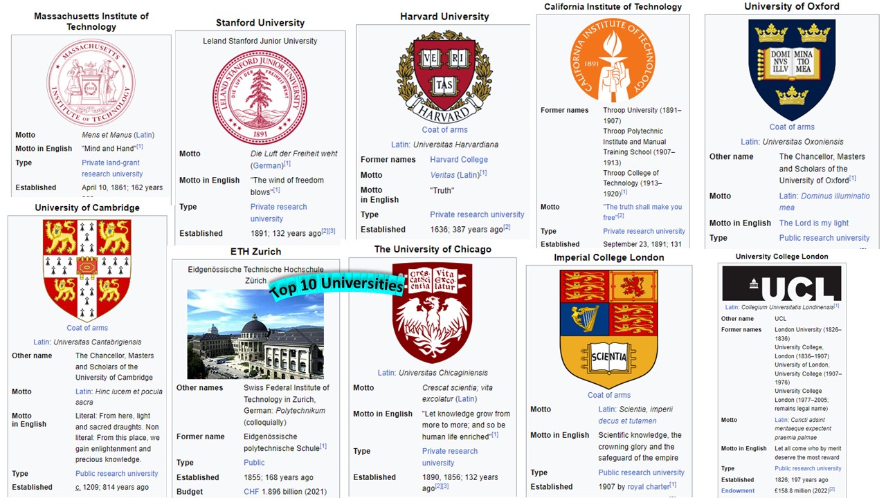 Top 10 Universities: Introduction, List, Short Information, Wiki